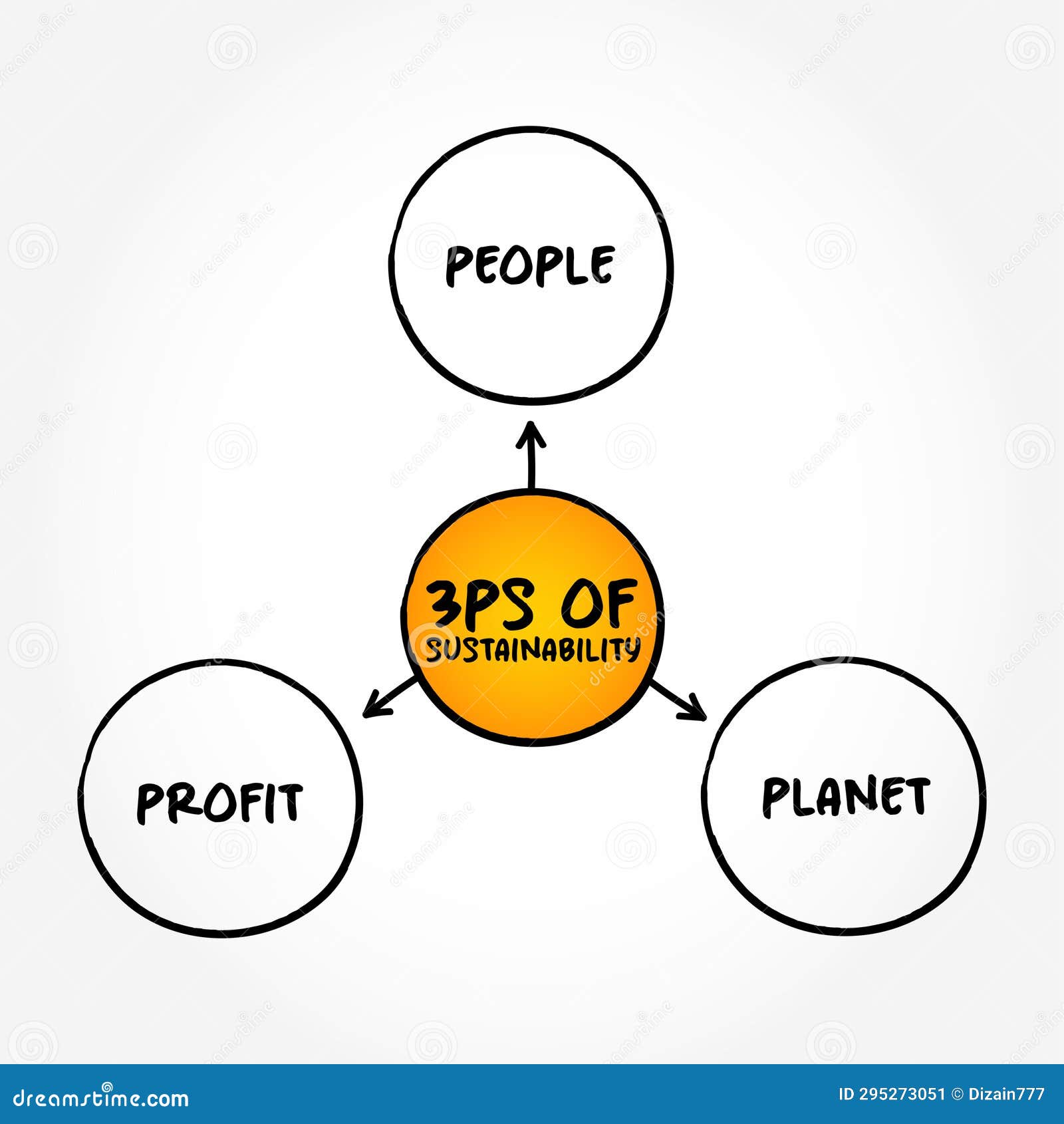 3Ps of Sustainability - Meeting Our Own Needs without Compromising the ...