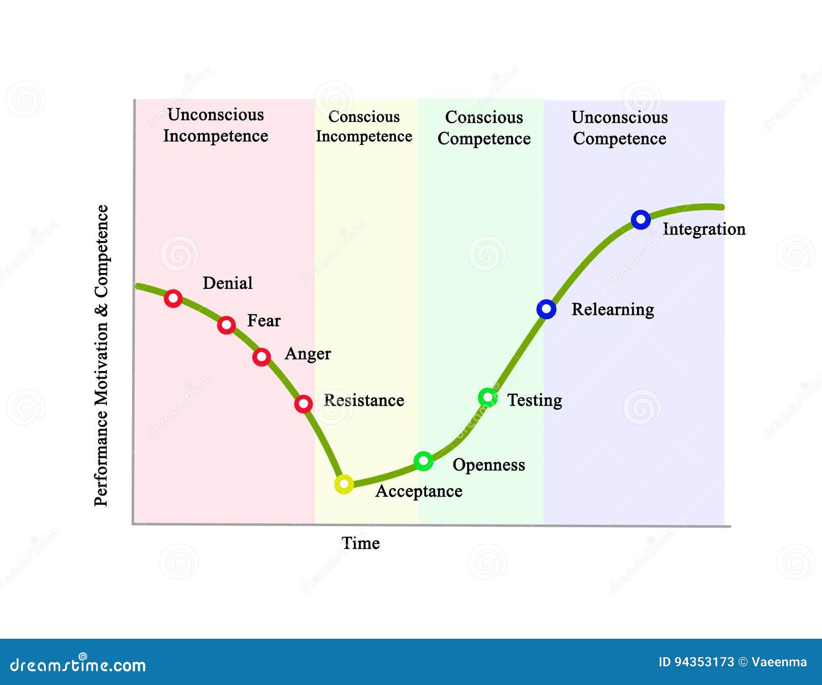 From Unconscious Incompetence To Unconscious Competence Royalty-Free ...