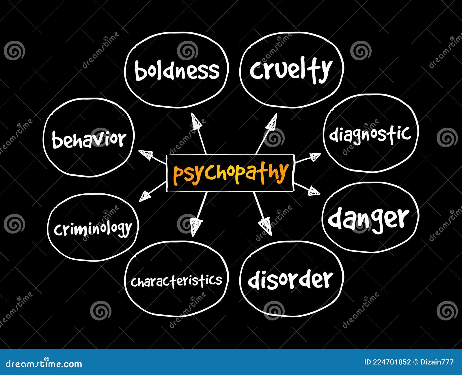 Psychopathy Mind Map, Medical Concept for Presentations and Reports ...