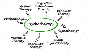 Psychotherapy stock illustration. Illustration of main - 85666493