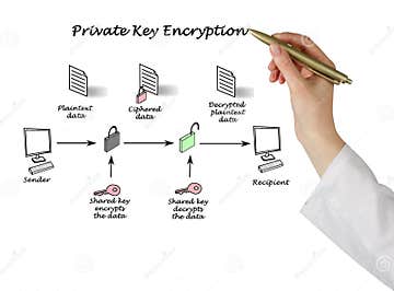 Public Key Encryption and Decryption Stock Photo - Image of information ...