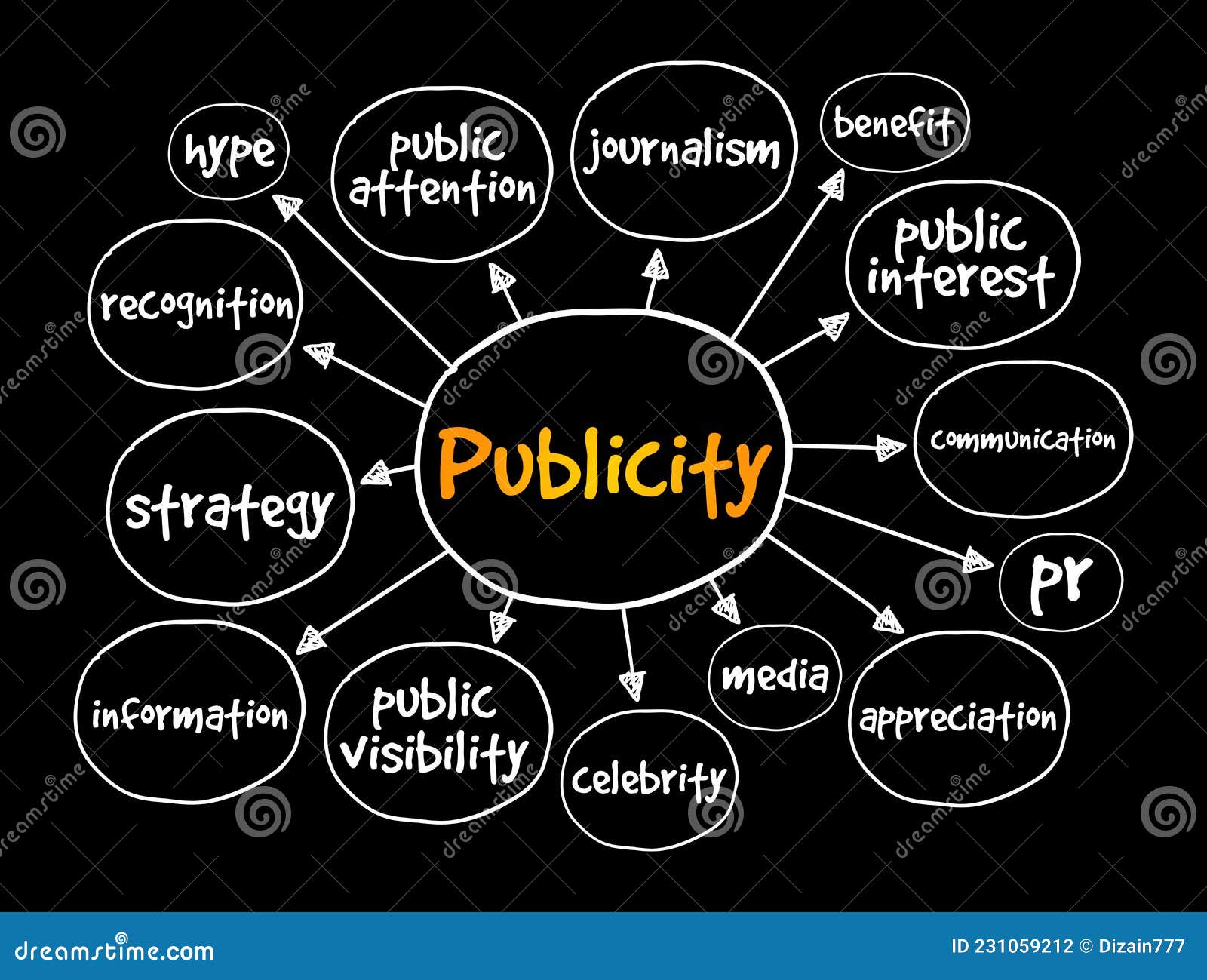 Publicity Mind Map, Concept for Presentations and Reports Stock ...