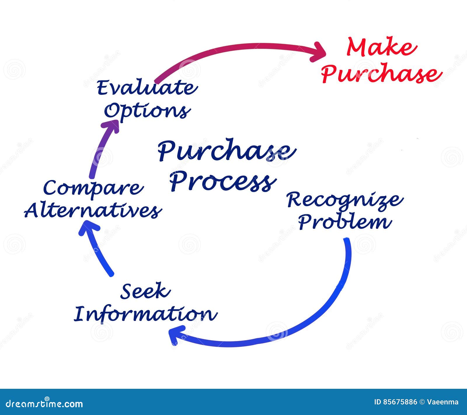Diagram of Purchase Process Stock Illustration - Illustration of ...