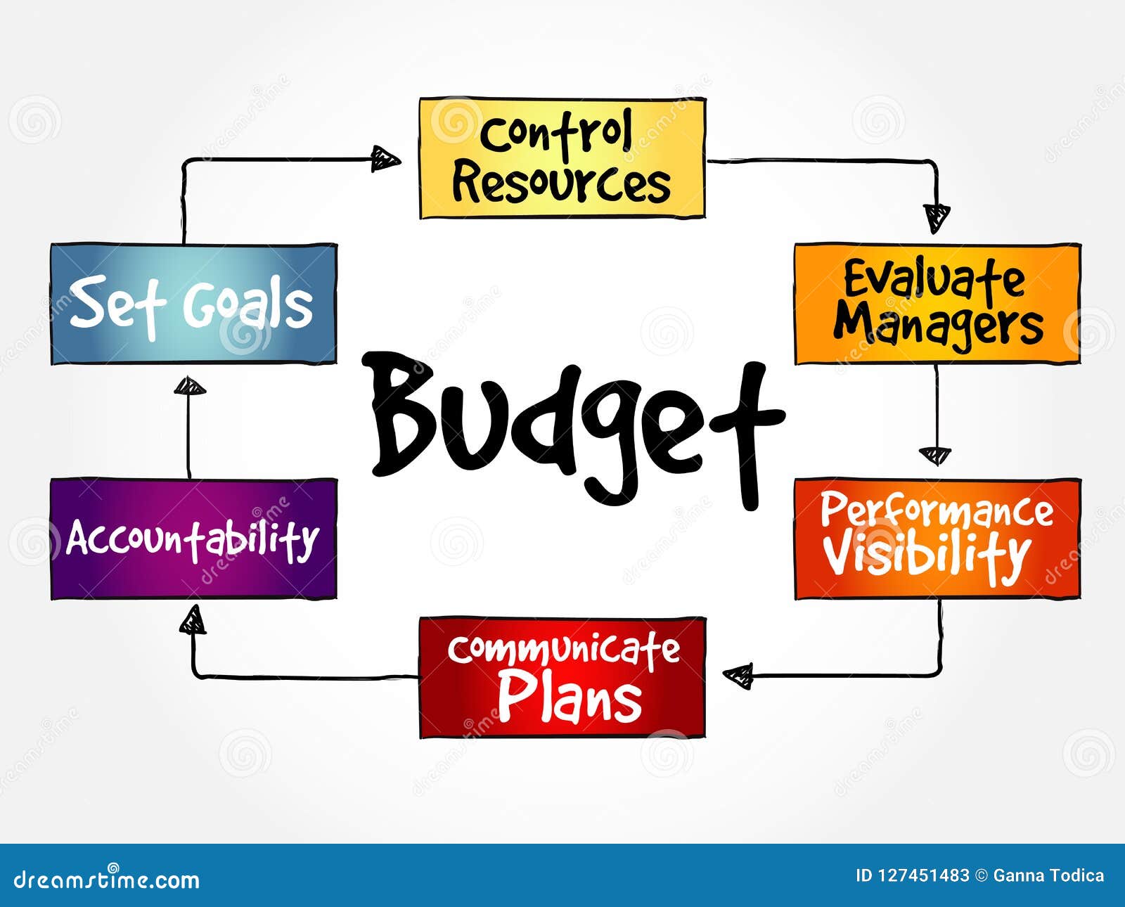 Budget Mind Map Flowchart Royalty-Free Stock Photography ...