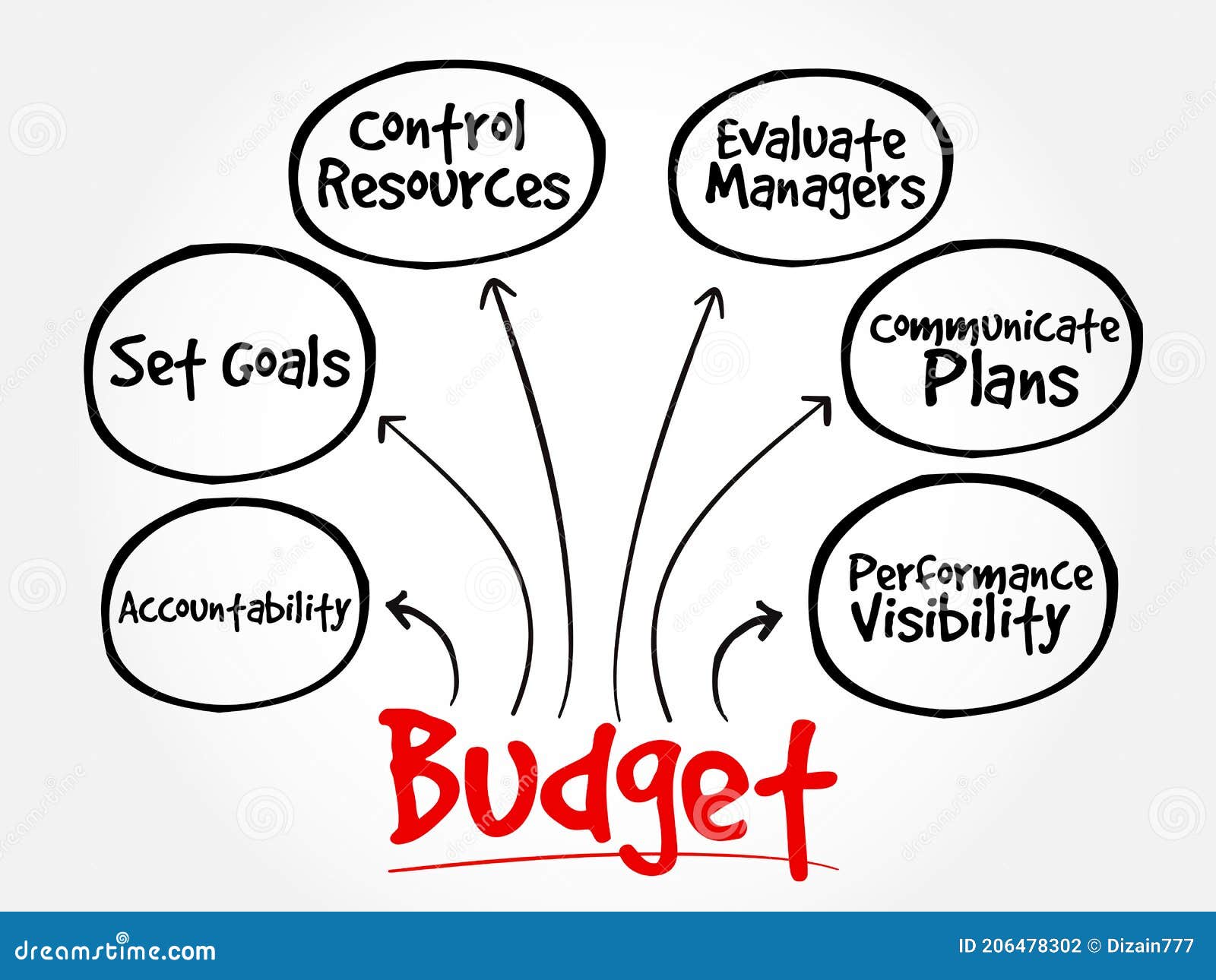Purposes of Maintaining Budget Mind Map Stock Illustration ...