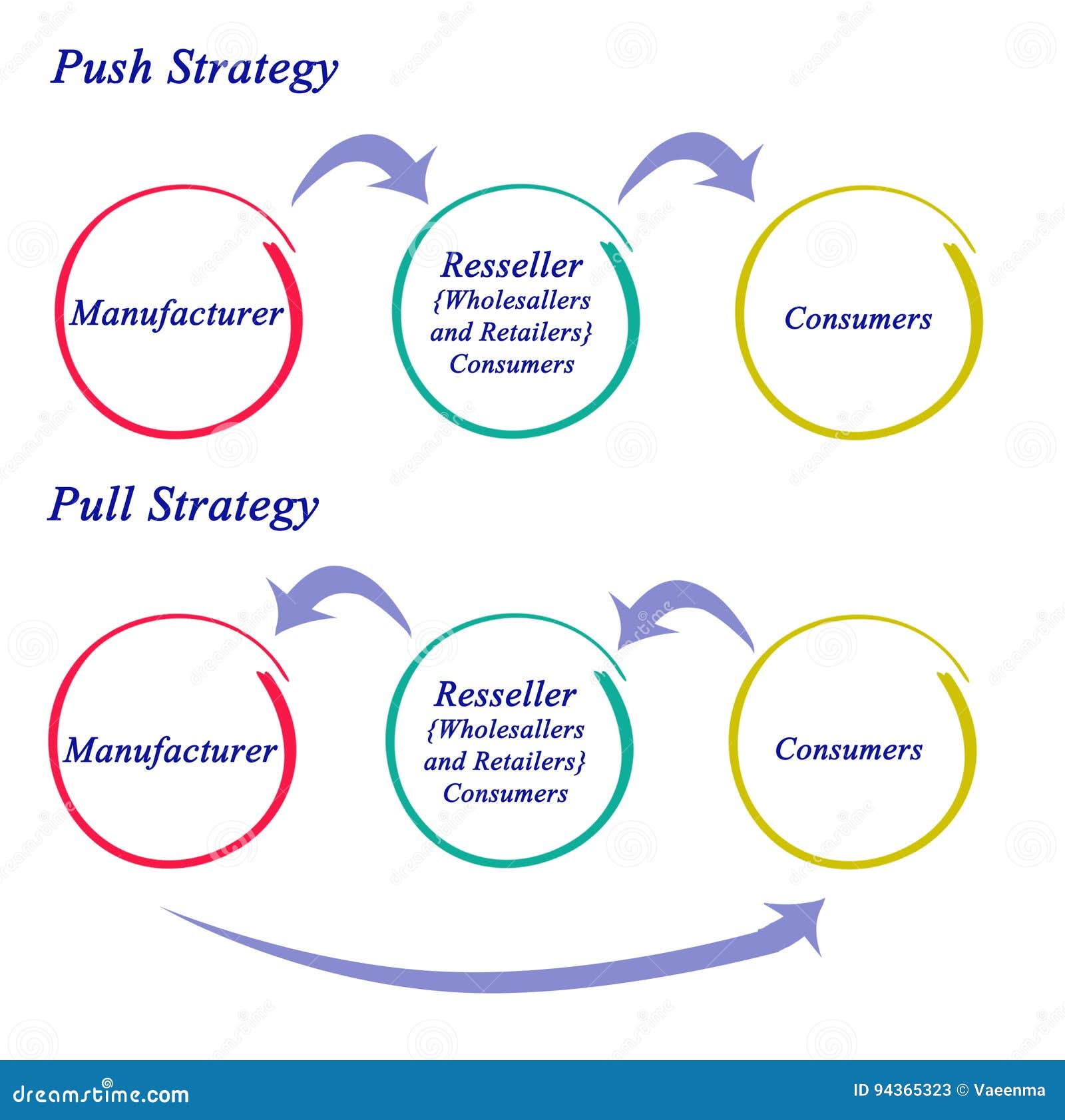 Push Pull Strategy Push Pull Strategy