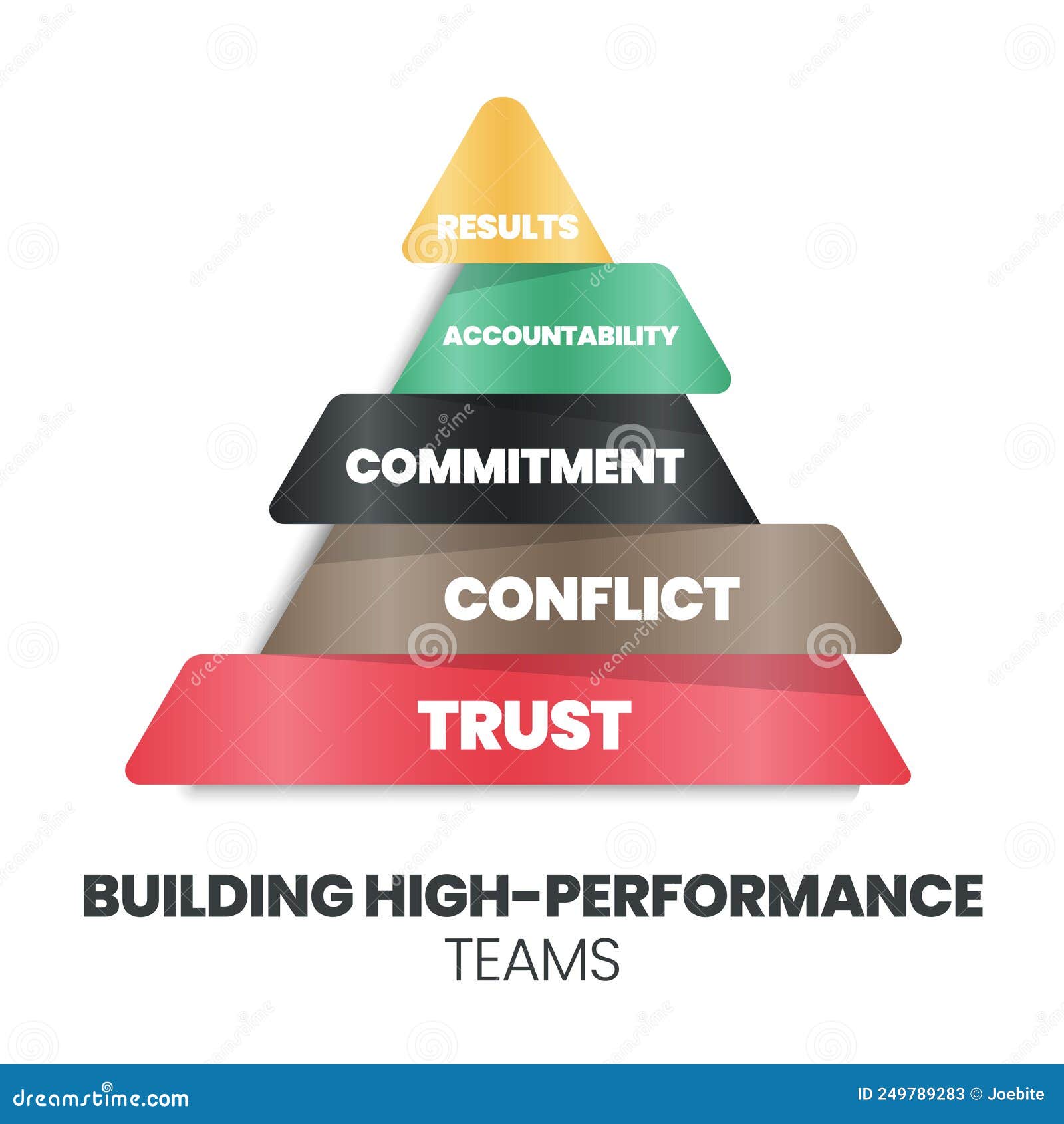 A Pyramid of Building High-performance Teams Concept Has Trust ...