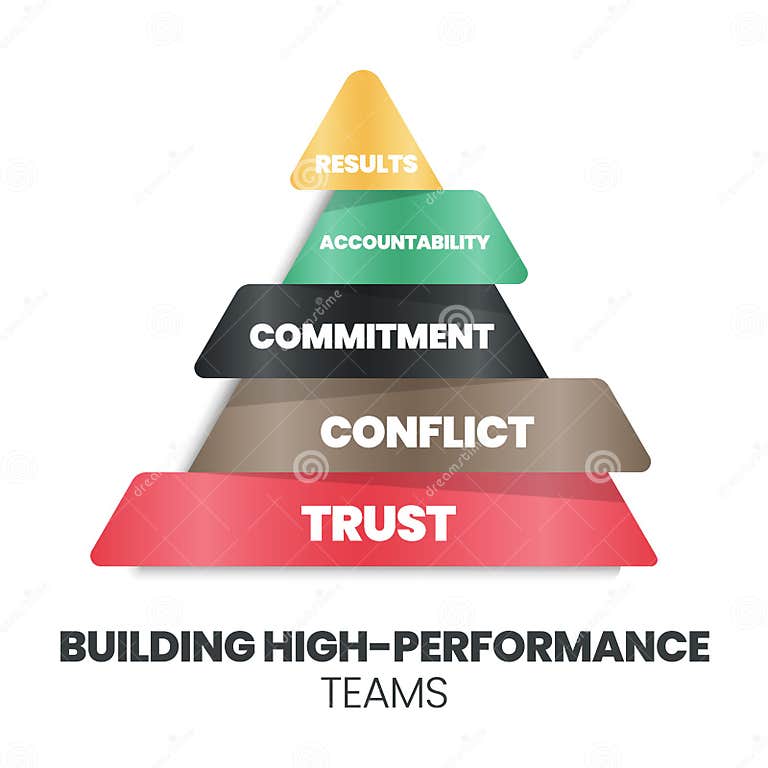 A Pyramid of Building High-performance Teams Concept Has Trust ...