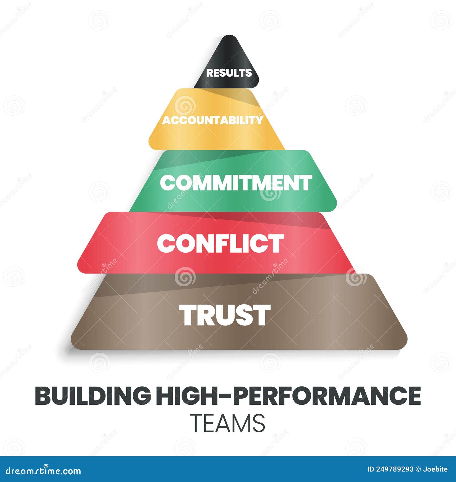 A Pyramid of Building High-performance Teams Concept Has Trust ...