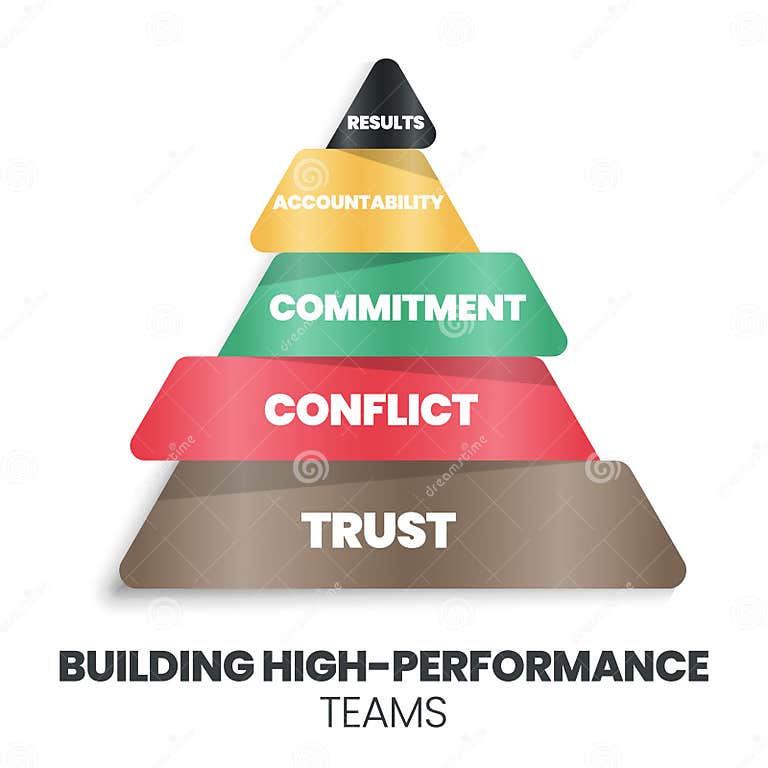 A Pyramid of Building High-performance Teams Concept Has Trust ...