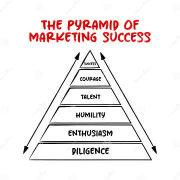 The Pyramid of Marketing Success, Mind Map Concept for Presentations ...
