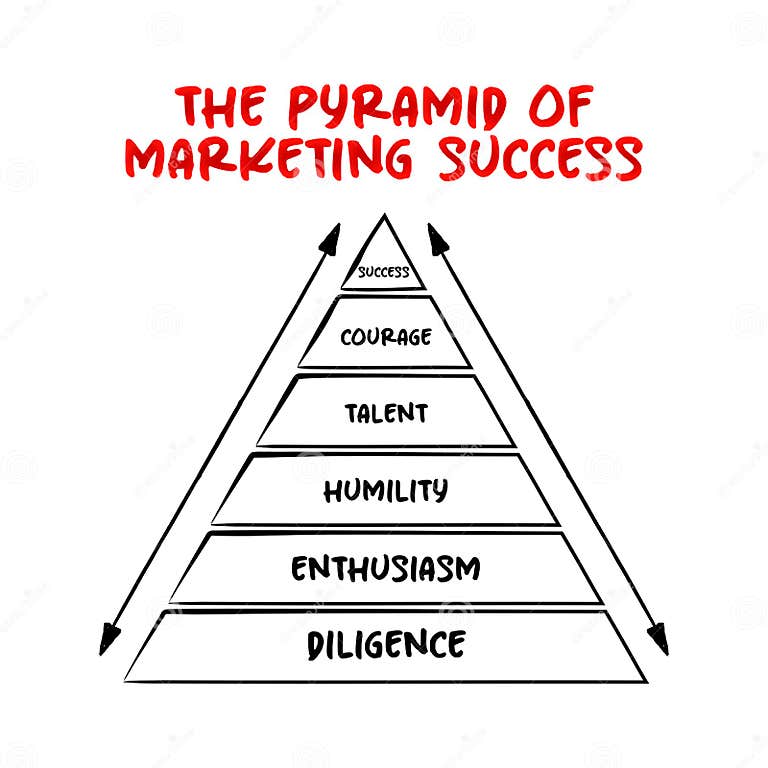 The Pyramid of Marketing Success, Mind Map Concept for Presentations ...