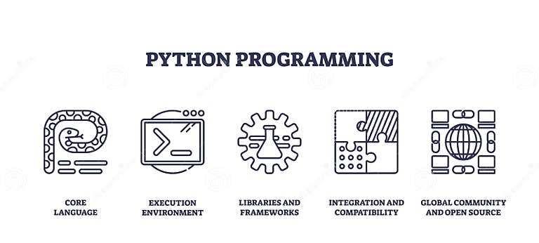 Python Programming Icons In Outline Style Depict Core Language 0723