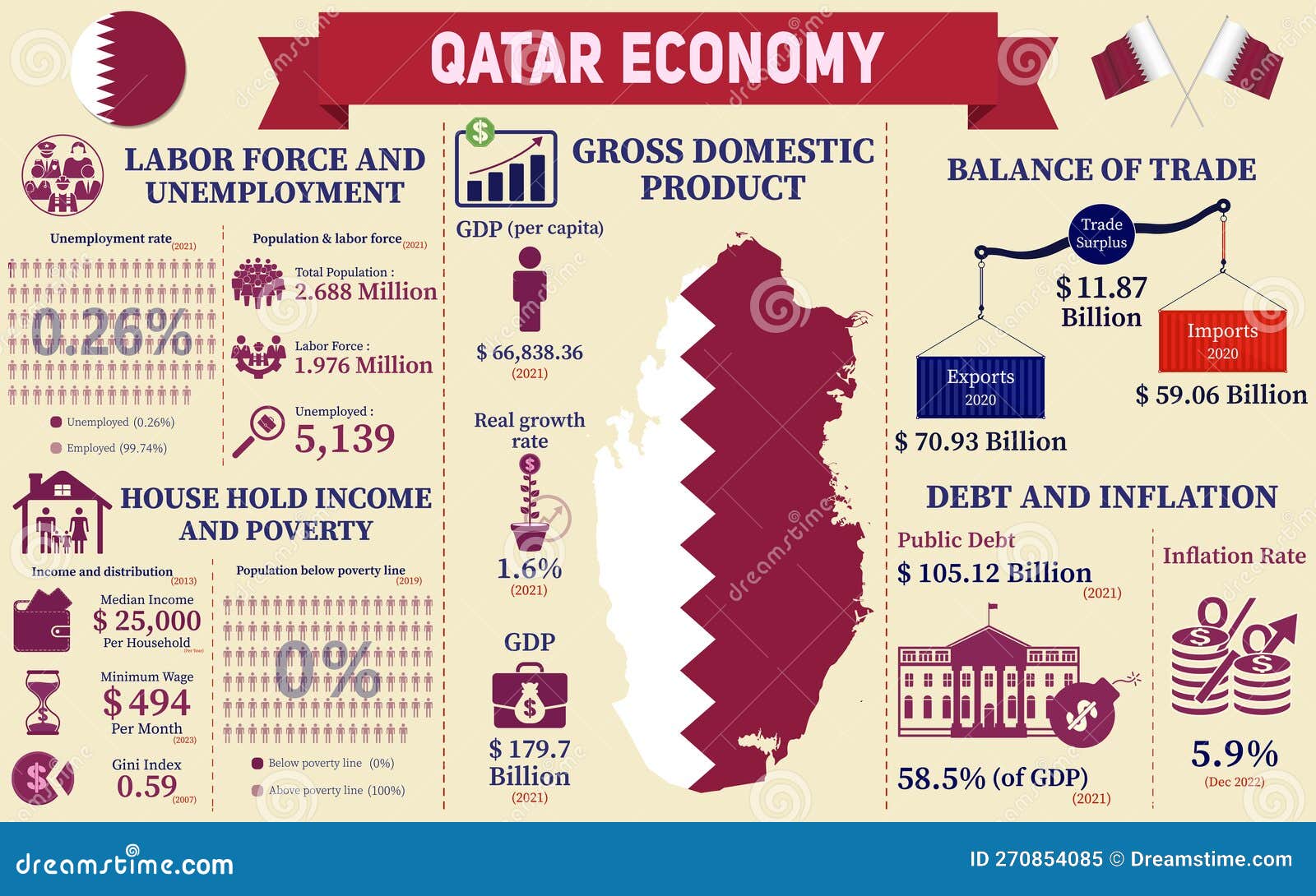 Qatar Economy Infographic Economic Statistics Data of Qatar Charts ...
