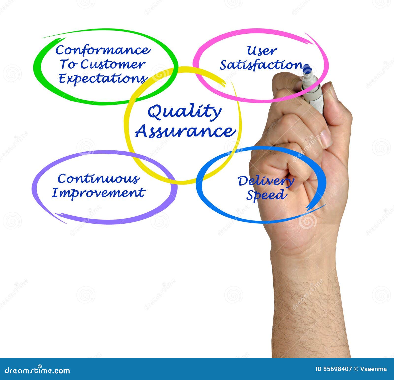 Quality assurance stock image. Image of speed, venn, assurance - 85698407