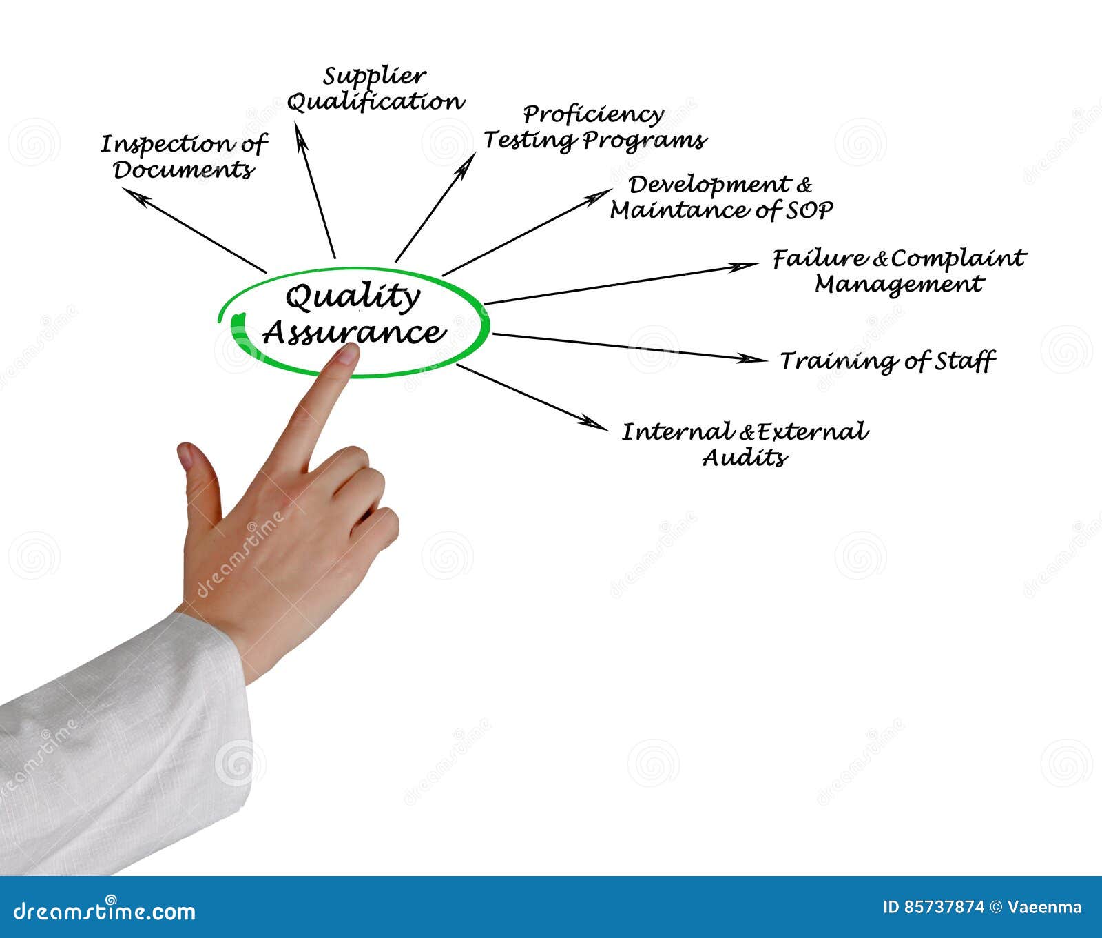 Quality Assurance stock photo. Image of lecture, diagram - 85737874