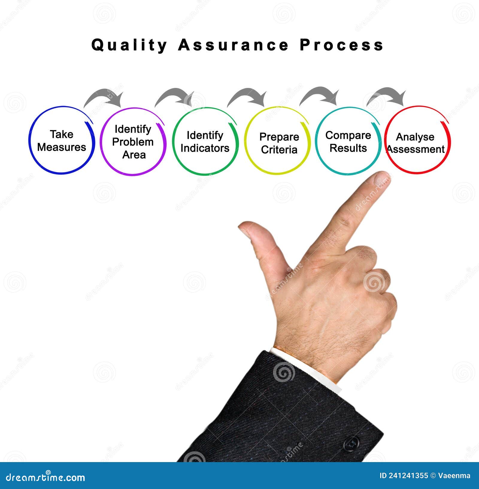 Quality Assurance Process stock image. Image of problem - 241241355