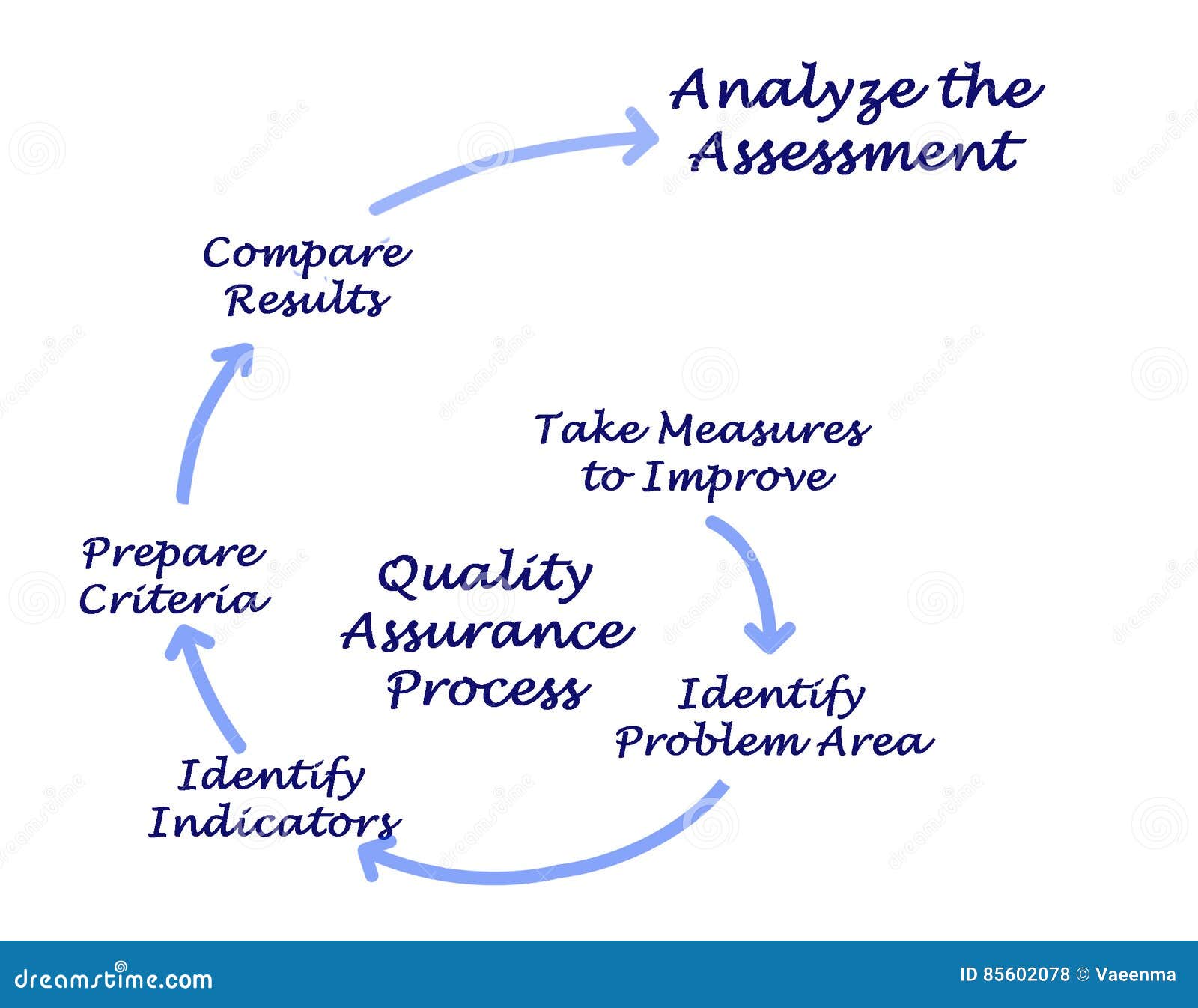 Quality Assurance Process stock illustration. Illustration of ...