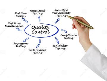 Quality Control stock photo. Image of design, testing - 85743270
