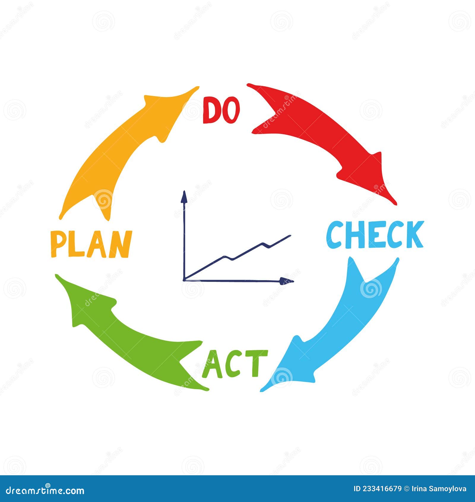 Quality Cycle Pdca Plan Do Check Act and Growth Graph Hand Drawn Icon ...
