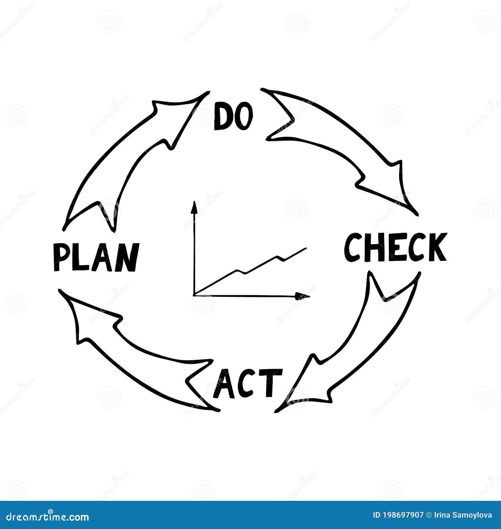 Quality Cycle Pdca Plan Do Check Act and Growth Graph Sketch Hand Drawn ...