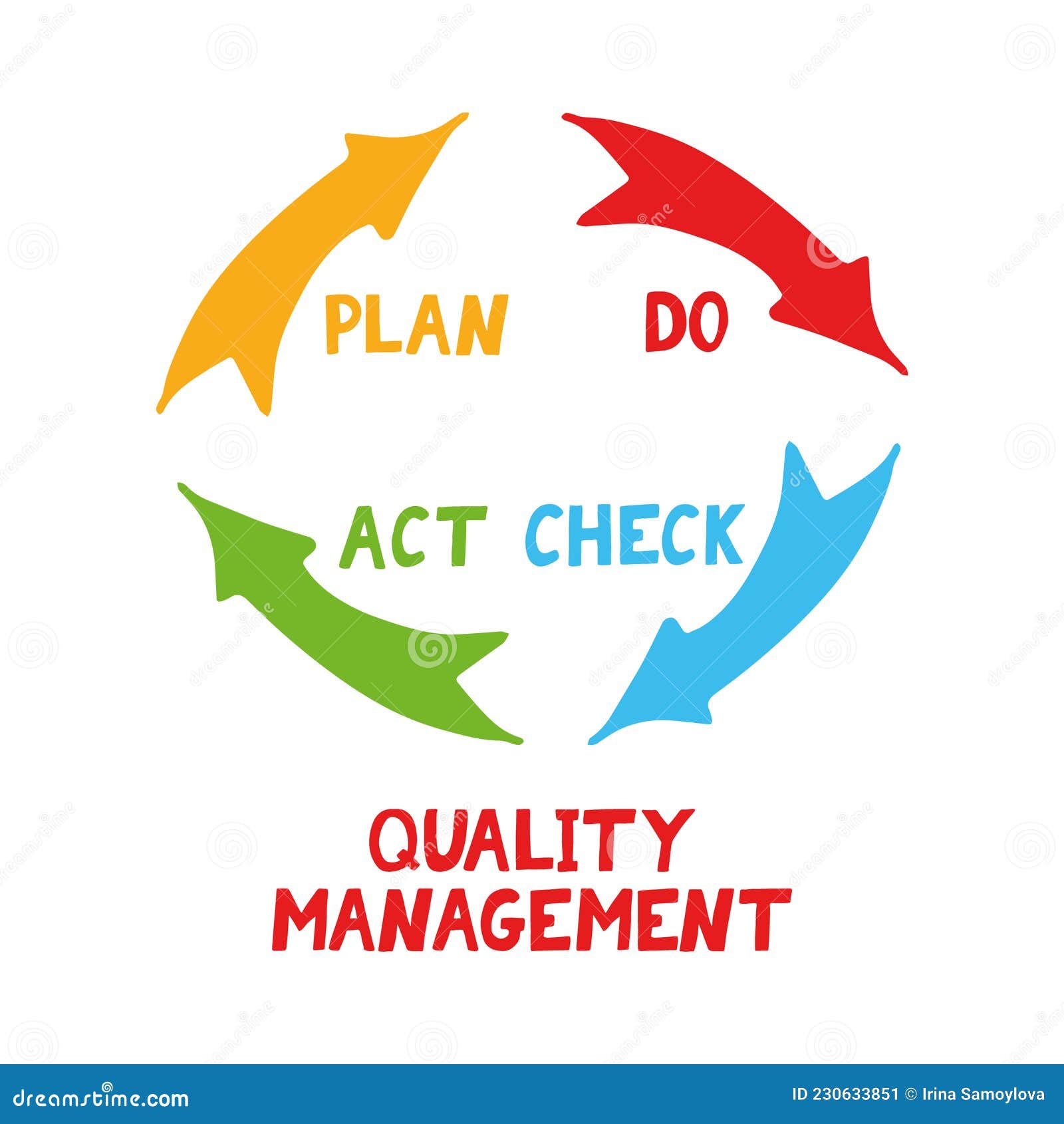 Quality Cycle Pdca Plan Do Check Act Hand Drawn Icon Concept Management ...