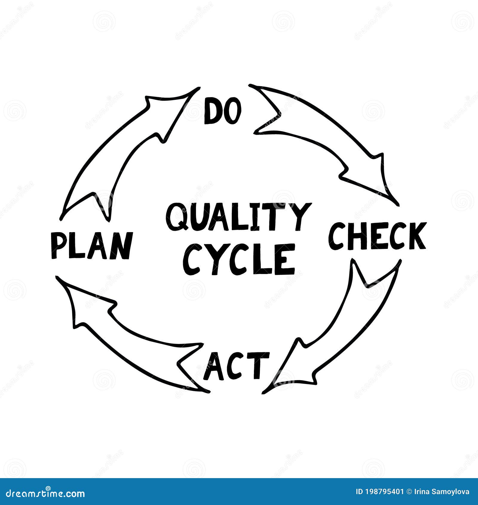 Quality Cycle Pdca Plan Do Check Act Sketch Hand Drawn Icon Concept ...