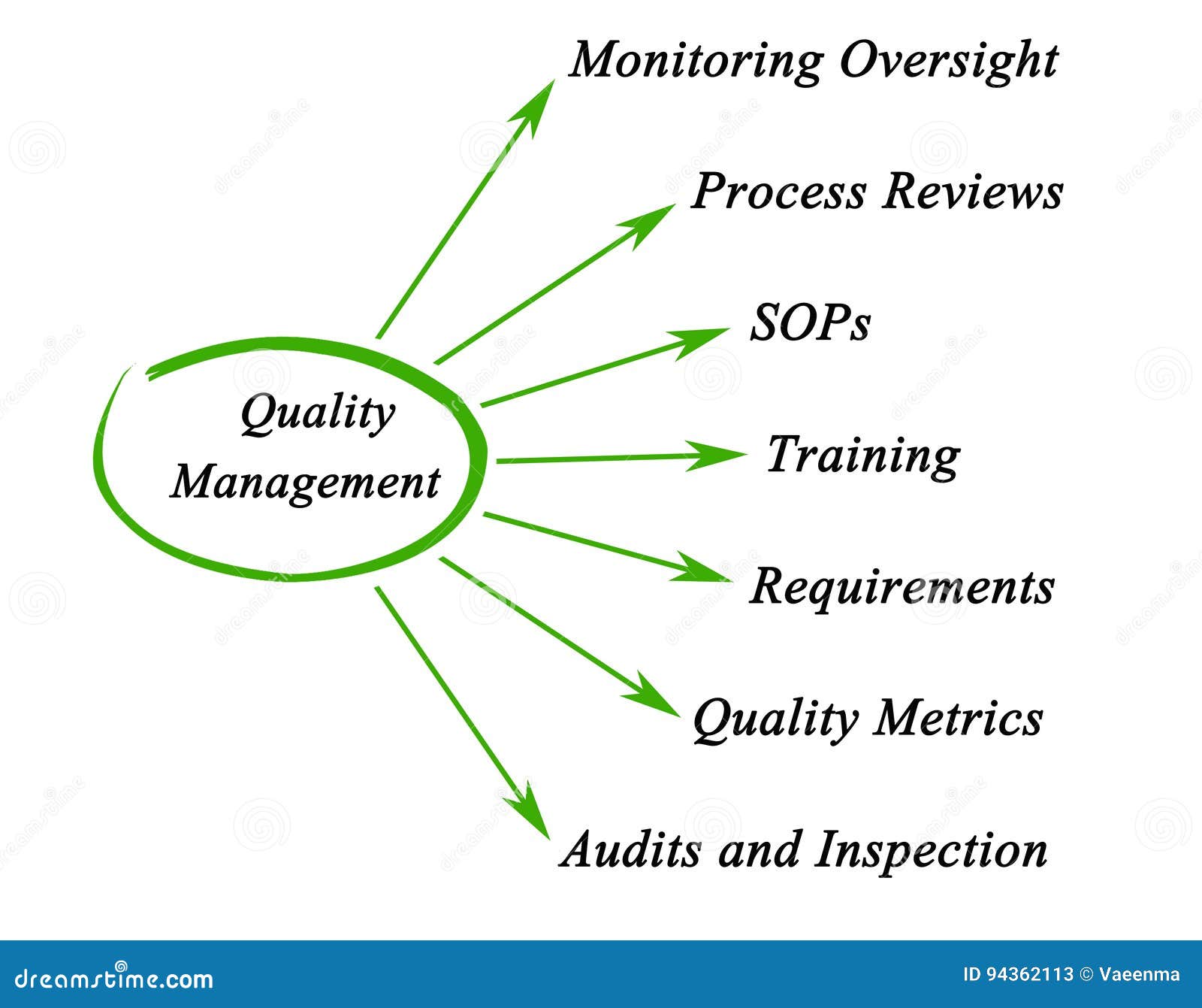 Quality Management stock illustration. Illustration of requirements ...