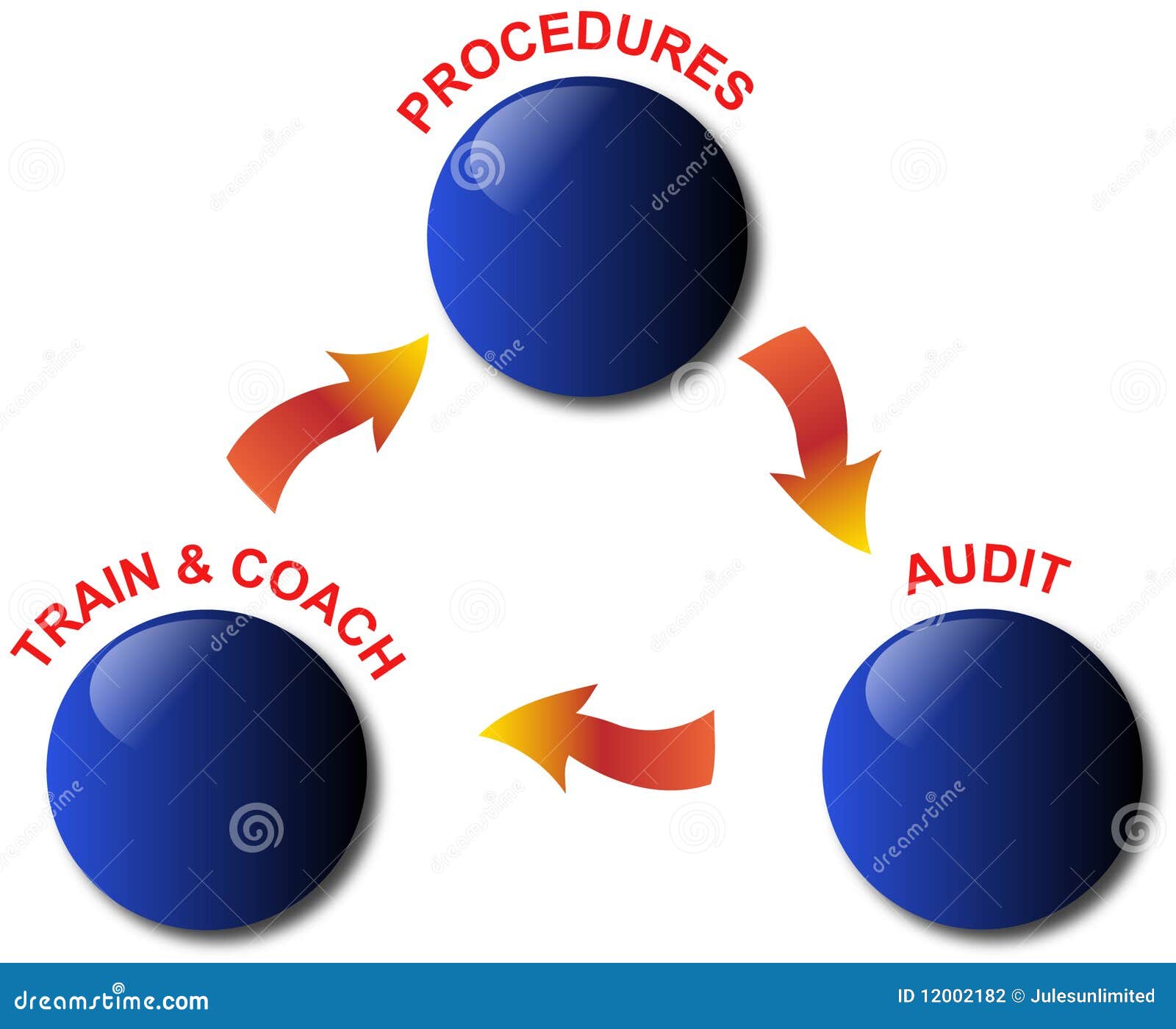 Quality management model stock illustration. Illustration of procedures ...