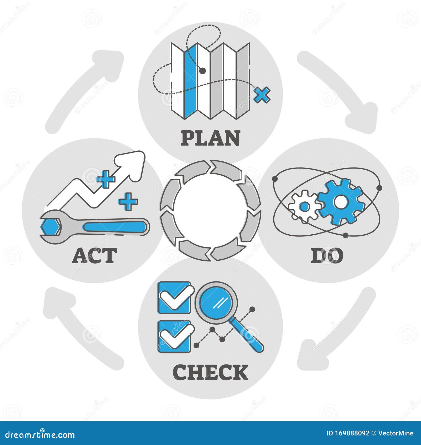 Quality Management Process Outline Diagram Stock Vector - Illustration ...