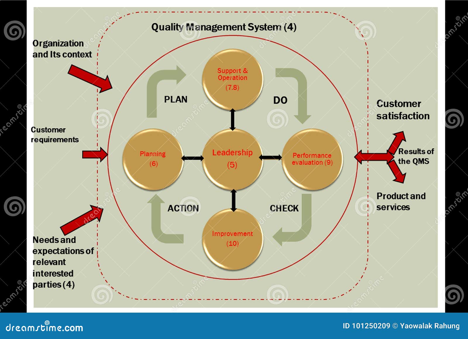 Quality Management System Concept Stock Illustration - Illustration of ...