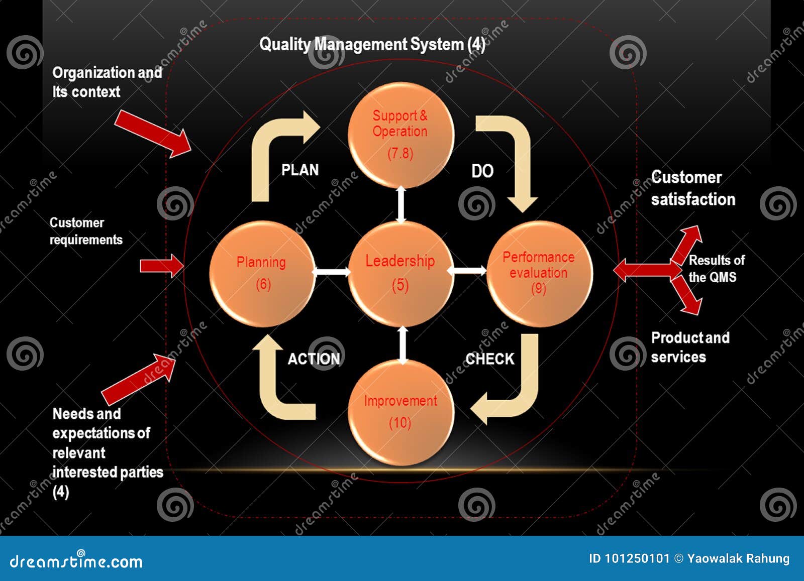 Quality Management System Concept Stock Illustration - Illustration of ...
