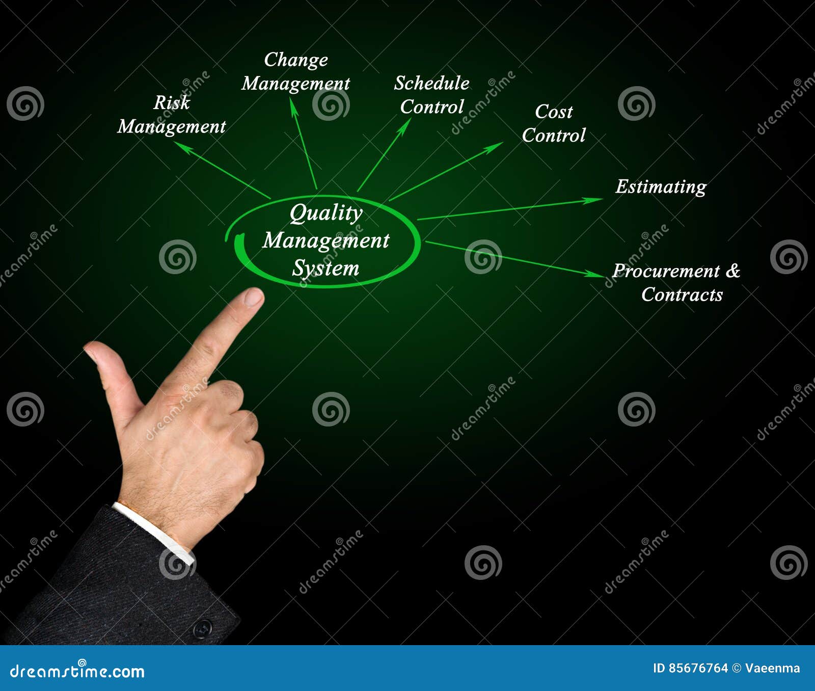QMS, Quality Management System Concept. Formalized System For Achieving ...