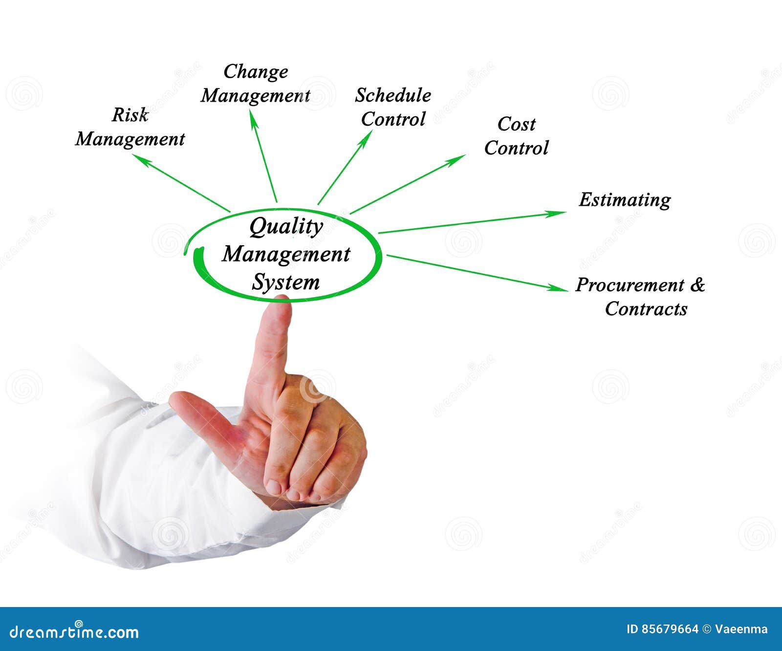 Quality Management System stock photo. Image of management - 85679664