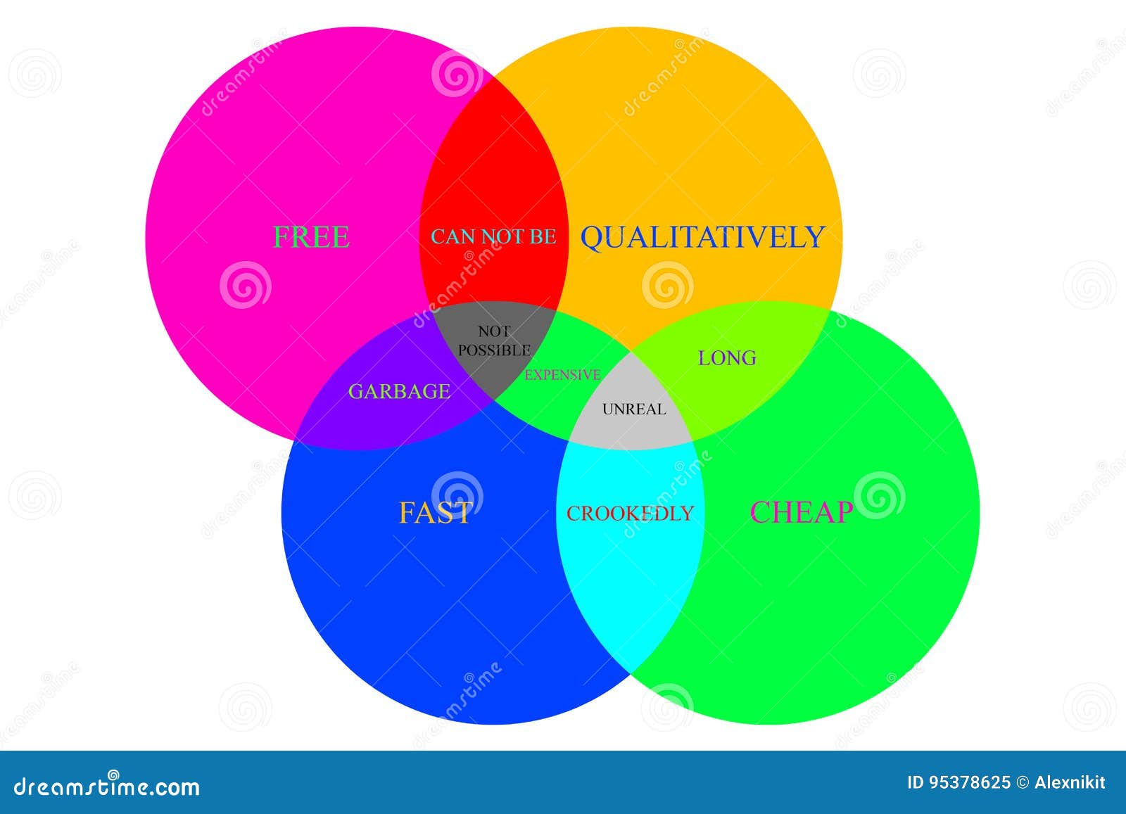 Quality-price-time chart stock illustration. Illustration of cheap ...