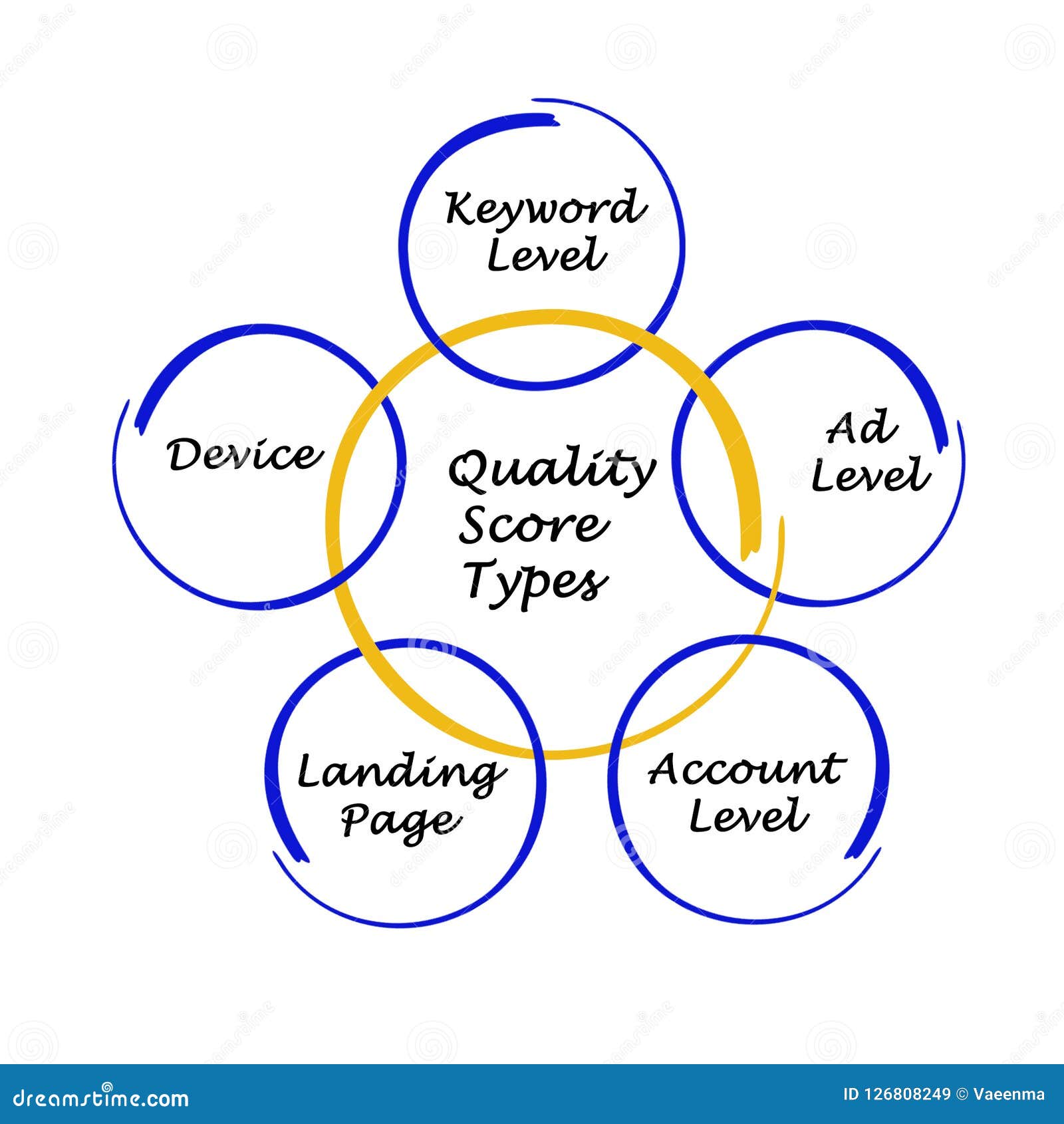 Quality Score Types stock illustration. Illustration of 1108 - 126808249