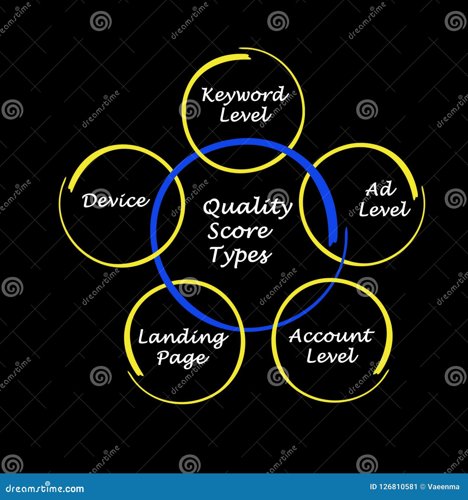 Quality Score Types stock illustration. Illustration of account - 126810581