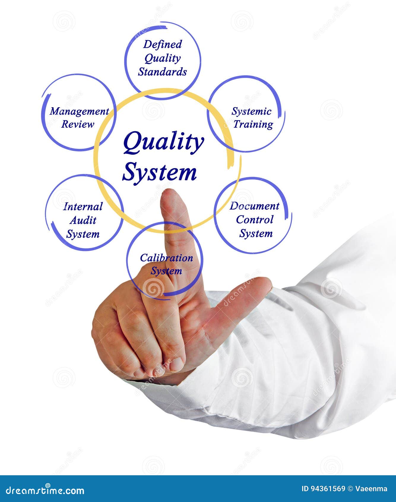 Quality System stock image. Image of system, concept - 94361569