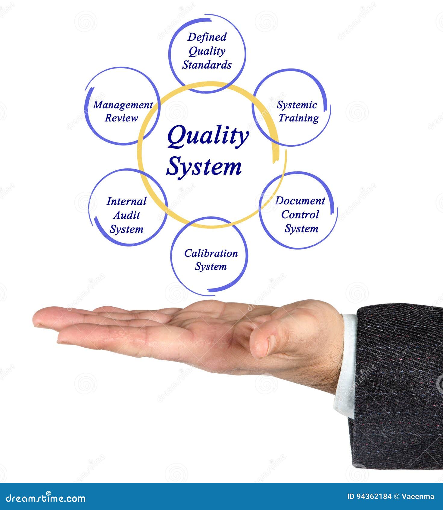 Quality System stock photo. Image of consulting, review - 94362184