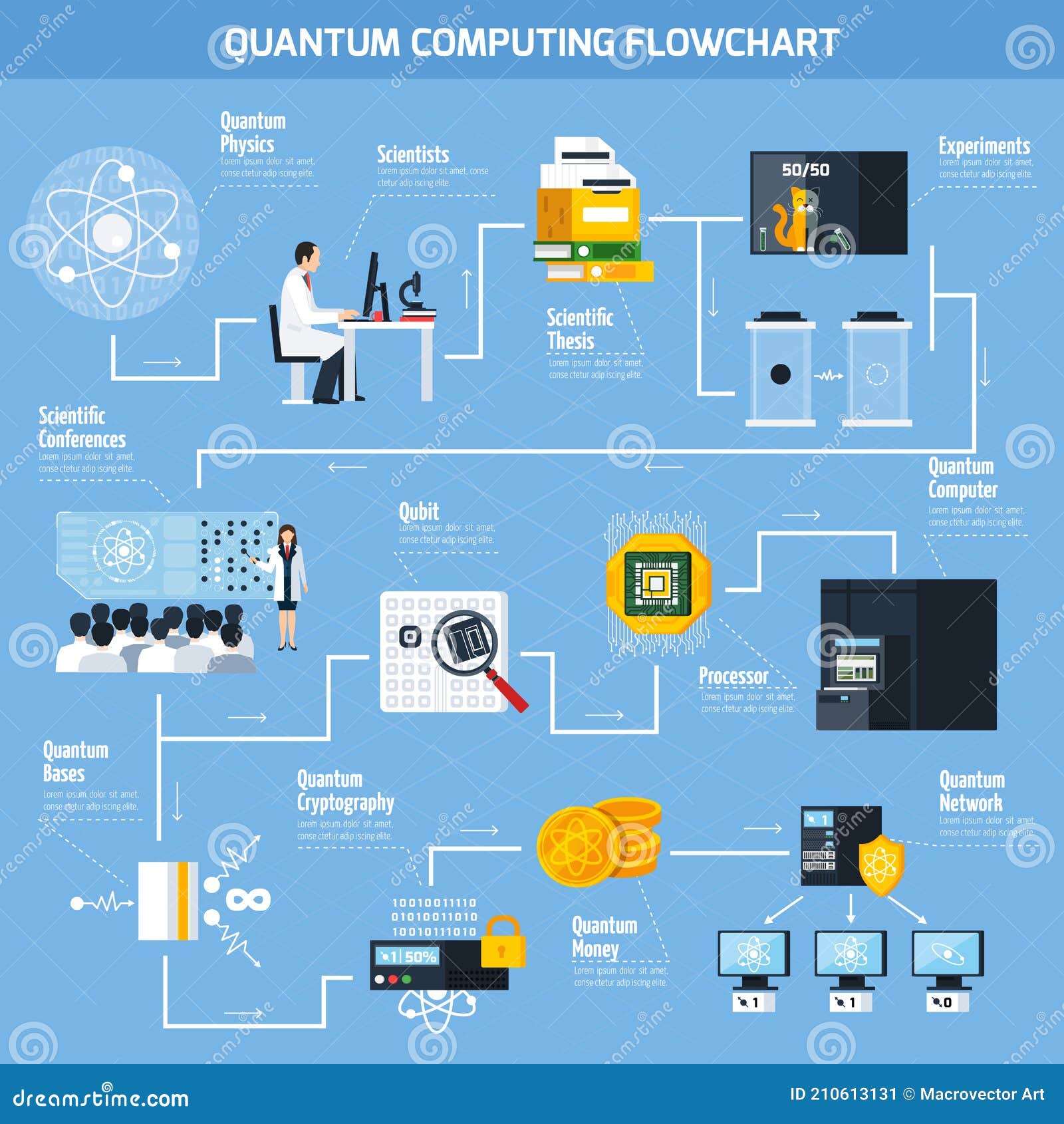 Quantum Computing Flat Flowchart Stock Vector - Illustration of design ...