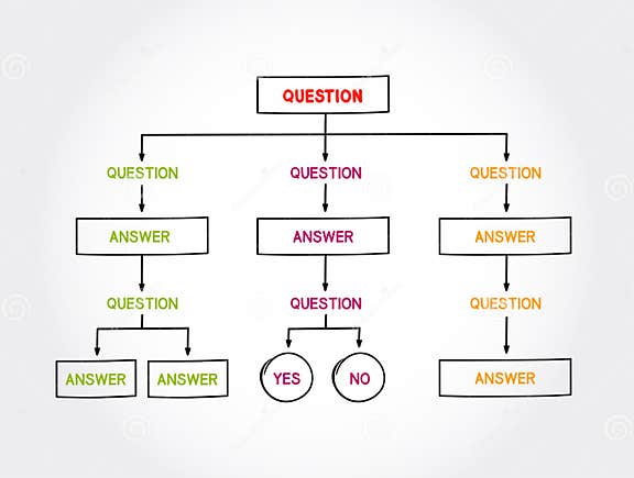 Question and Answers Organization Chart Mind Map, Business Concept for ...