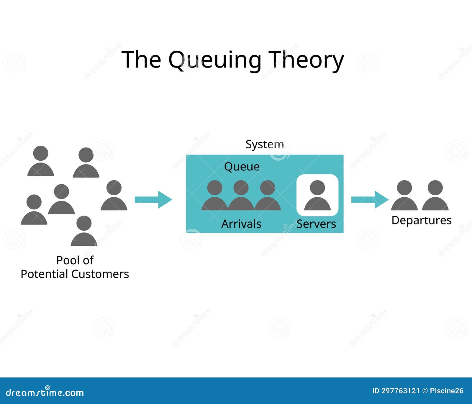 Queueing Theory is the Mathematical Study of Waiting Lines, or Queues To Predict Queue Lengths ...