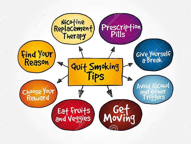 Quit-Smoking Tips Mind Map, Health Concept for Presentations and ...