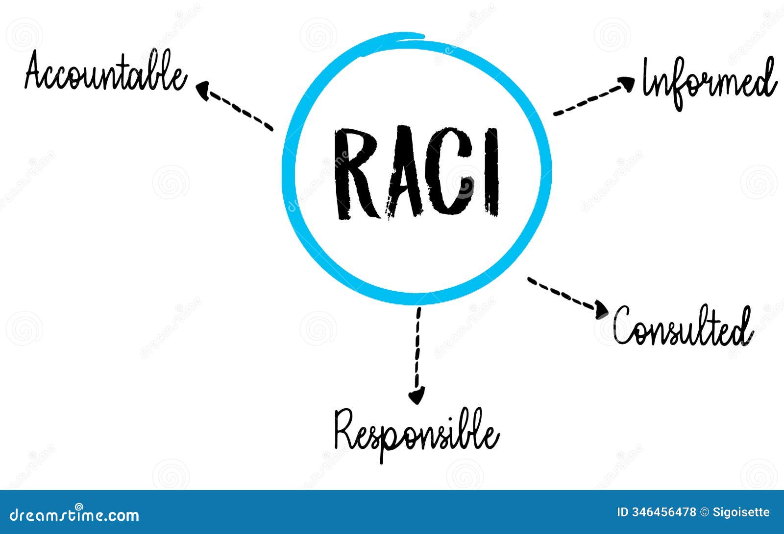 RACI Responsibility Matrix - Responsible, Accountable, Consulted ...