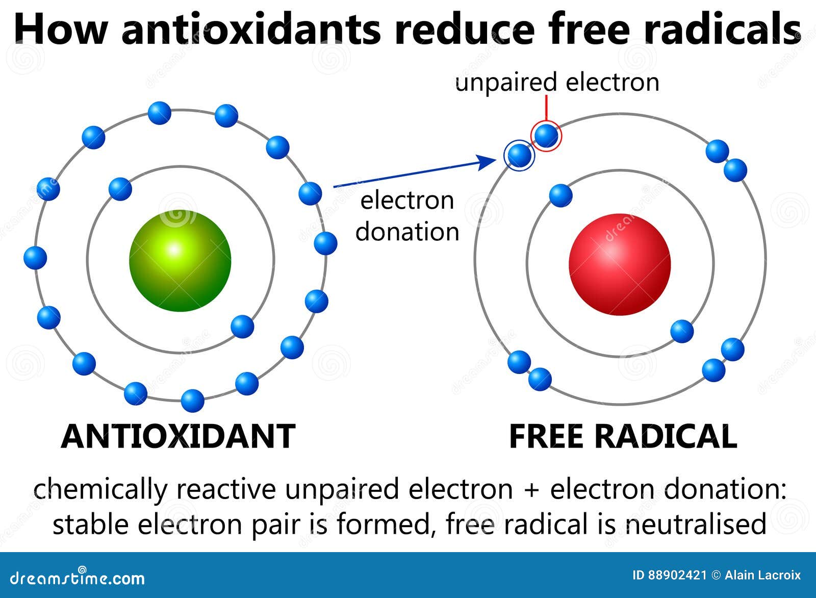 Radical libre illustration stock. Illustration du atomes - 88902421