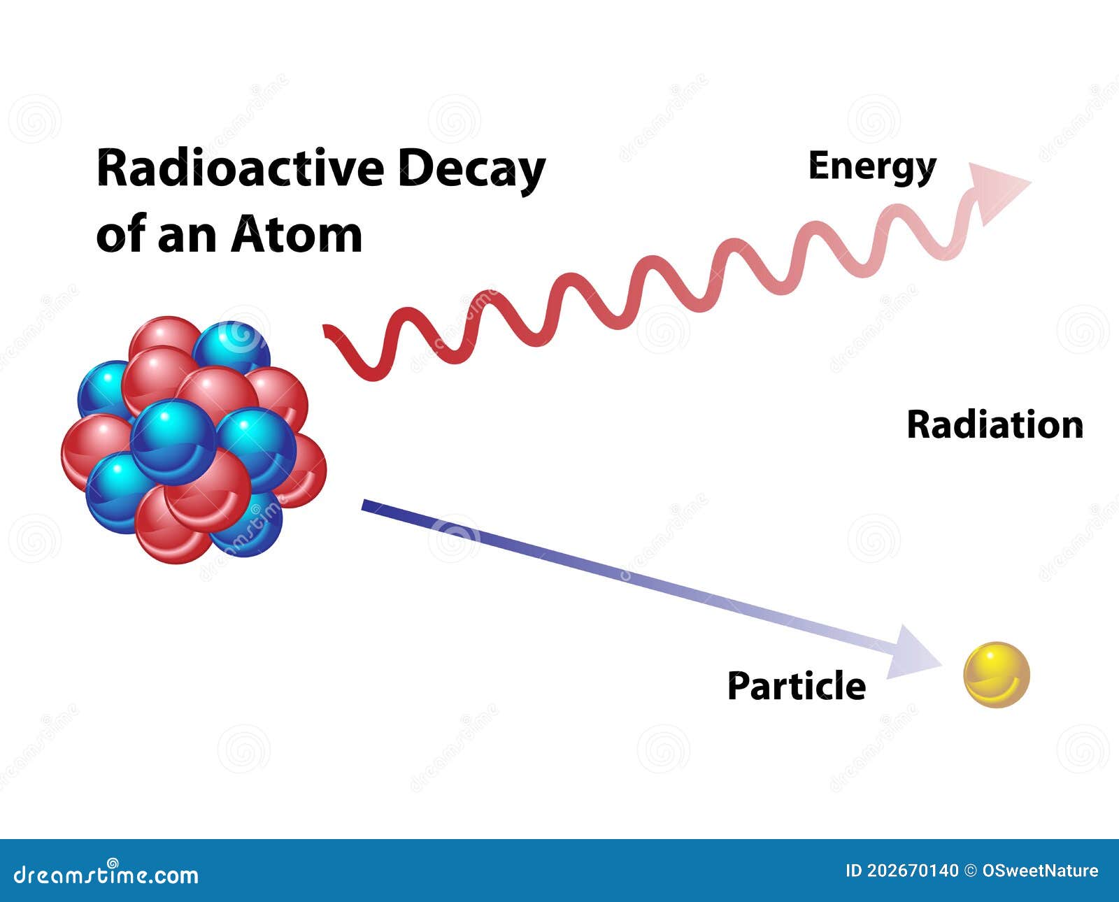 Radioactive Decay Of An Atom Vector Illustration | CartoonDealer.com ...