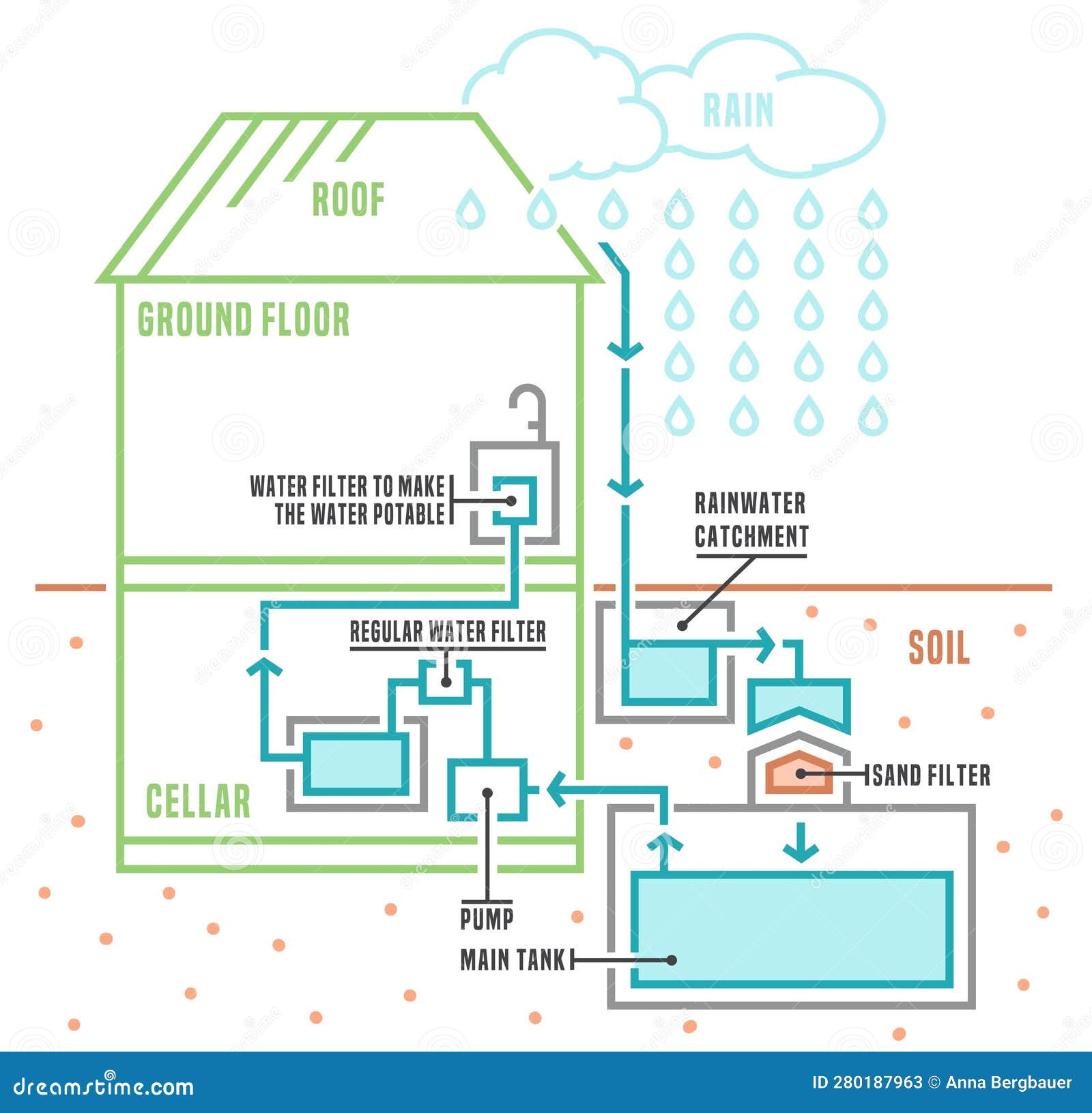 Rainwater Harvesting Scheme. Editable Isolated Vector Illustration ...