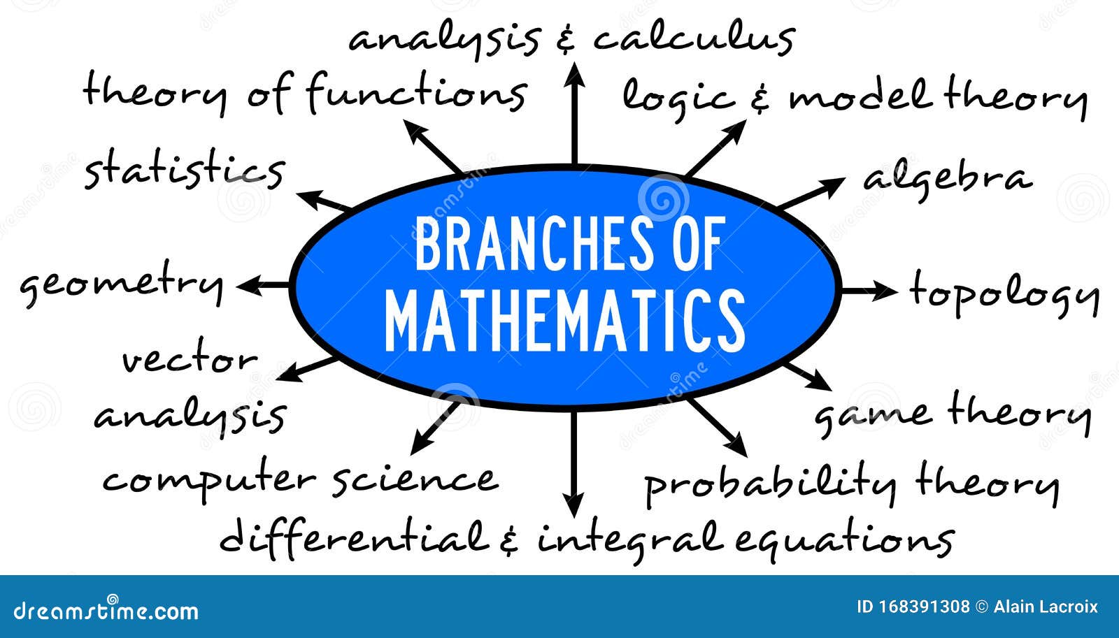 Ramas matemáticas stock de ilustración. Ilustración de integral - 168391308