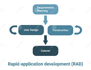 Rapid Application Development RAD Building Methodology, Process Vector ...
