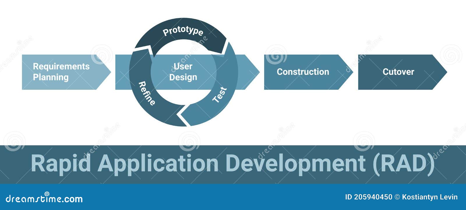 Rapid Application Development Process Stock Photography | CartoonDealer ... Rapid Application Development Process Stock Photography | CartoonDealer ...